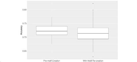 Model Accuracy Distribution For Models Trained With Pre Created Motifs