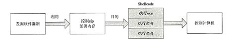 Cobaltstrike的shellcode免杀cobaltstrike生成shellcode Csdn博客