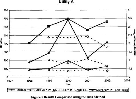 Figure 1 From Ieee Reliability Indices Standards Major Event Day