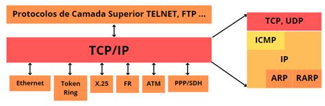 Básico De Redes Camadas Do Protocolo Tcp Ip Runbookbr