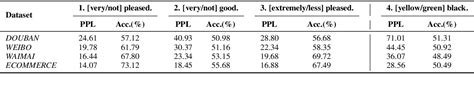 Table 1 From What Makes Pre Trained Language Models Better Zero Shot Learners Semantic Scholar