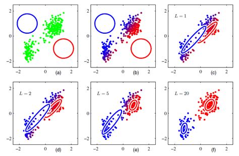 Gaussian Mixture Models EM Machine Learning