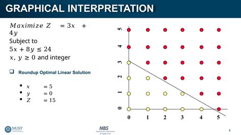 integers programming operations research ppt
