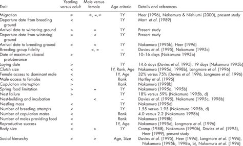 Differences Between Ages And Sexes In Life History Traits And Fitness Download Table