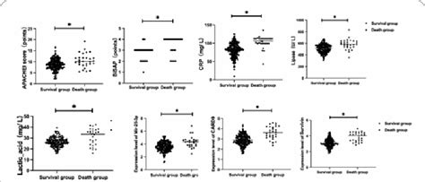 univariate analysis of the modeling group download scientific diagram