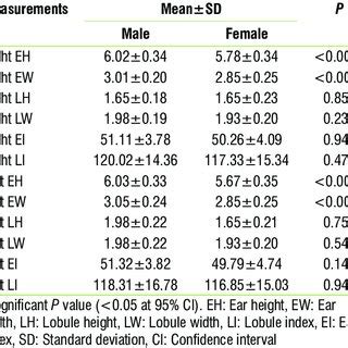 Association Of Morphometric Measurements Of External Ear In Between Two Download Scientific