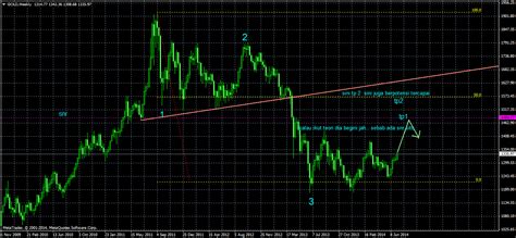 Teknik Forex Mudah Naked Chart Siri By Myfx