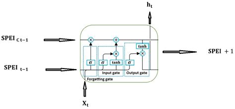 Lstm Model Integrated Remote Sensing Data For Drought Prediction A