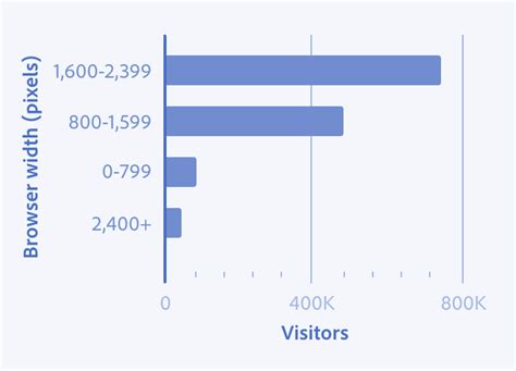 Difference Between Bar Chart And Histogram