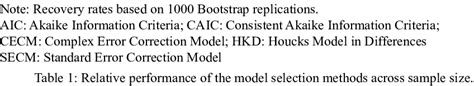 the model selection method recovered download table