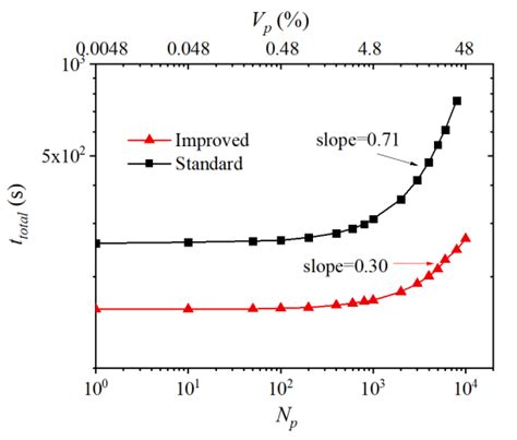 Calculation Time Of Whole Computing For Particle Laden Flows A 2d Download Scientific