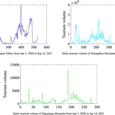 Time Series Of Clsi And Tourism Volume Of The Three Tourist Attractions