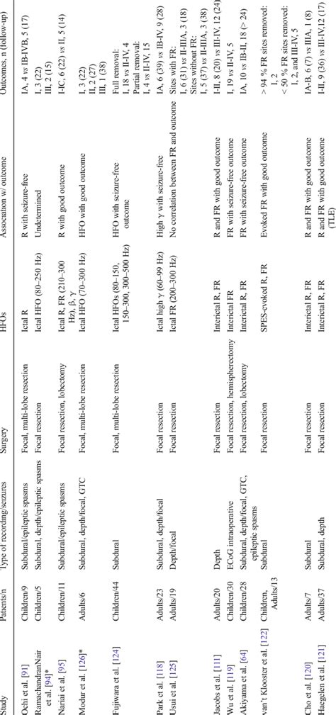 association between high frequency oscillations hfos and postsurgical