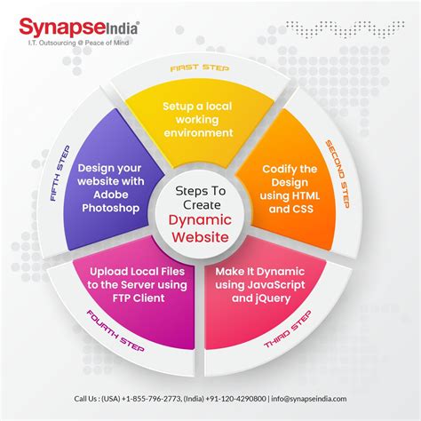 Synapseindia On Linkedin Synapseindia Synapseindians