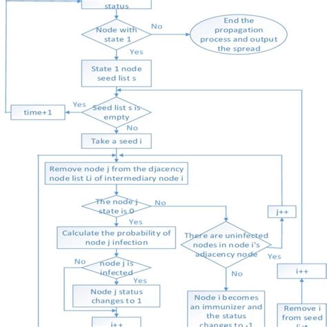 Diffusion Model Algorithm Flow Download Scientific Diagram