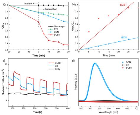 B Doped G C3n4black Tio2 Z Scheme Nanocomposites For Enhanced Visible Light Driven