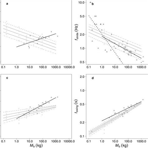 predicting the relationship between gait kinematics and froude number
