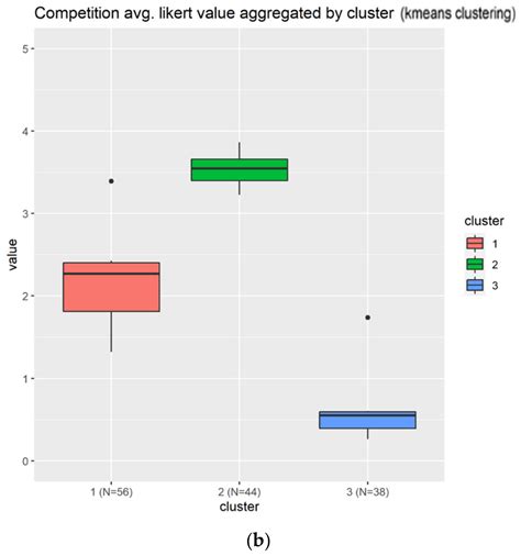Sensors Free Full Text Clustering Users To Determine The Most Suitable Gamification Elements