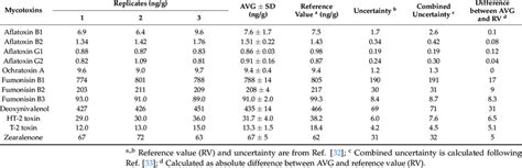 lc ms analysis of three replicates of srm 1565 download scientific
