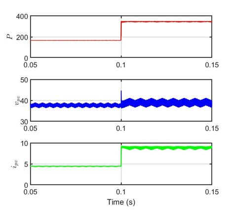 the corresponding waveforms under inductance mismatch condition for the
