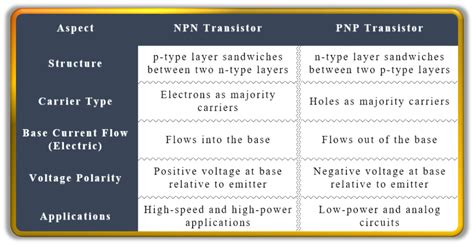 Npn Transistor Vs Pnp Transistor Comparison 101 Basics Of Transistors Simplified Contentxseed