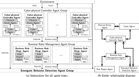 Figure 1 From Using Agent Based Simulation For Emergent Behavior Detection In Cyber Physical