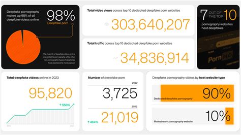 The Internet Is Full Of Deepfakes And Most Of Them Are Porn