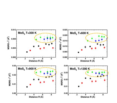 Temperature And Interatomic Distance Dependences Of The Msrd Factors σ