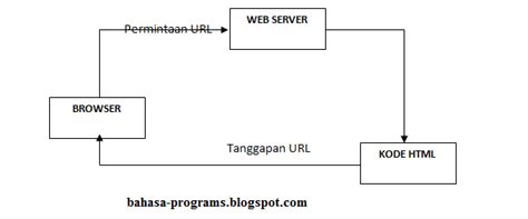 Cara Kerja Pada PHP Tutorial Pemrograman