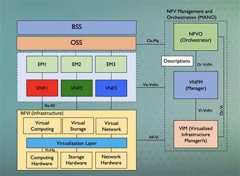 Learn 5g Technology Today Through A Network Function Virtualization Perspective Skill Lync