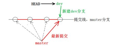 【git2】分支管理的基本操作 Csdn博客
