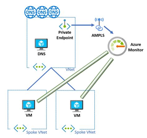 Private Link And Azure Monitor What Is An Ampls Cloudtrooper