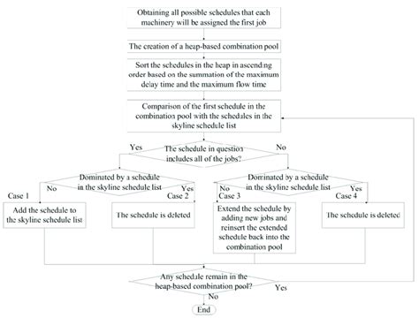 chart of the proposed scheduling algorithm download scientific diagram