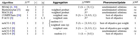 table ii from the automatic design of multi objective ant colony