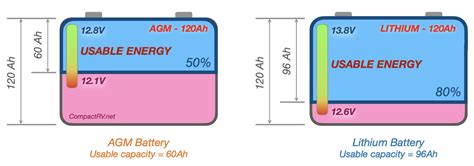 Agm V Lithium Capacity Compact RV