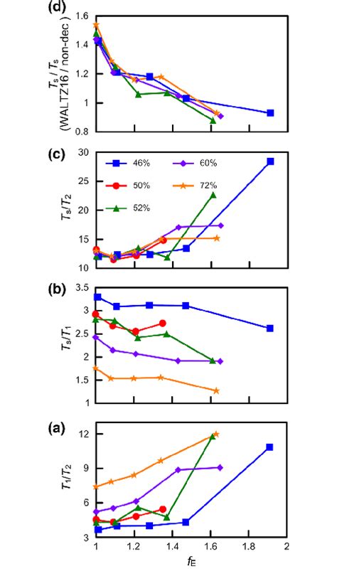 Ratios Of Relaxation Time Constants Measured At Different Gelatin