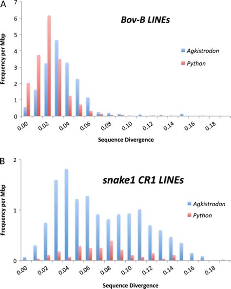 Sequence Divergence Of Selected TEs The Species Specific Consensus Download Scientific Diagram