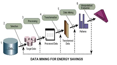 Data Mining Process 1 INTERNATIONAL ARTIFICIAL Intelligent Energy Organisation