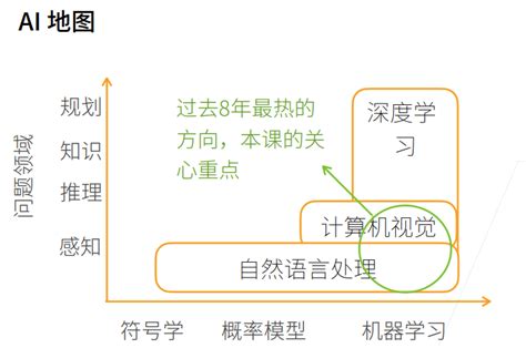 李沐《动手学深度学习》课程笔记：00预告、01课程安排、02深度学习介绍 csdn博客