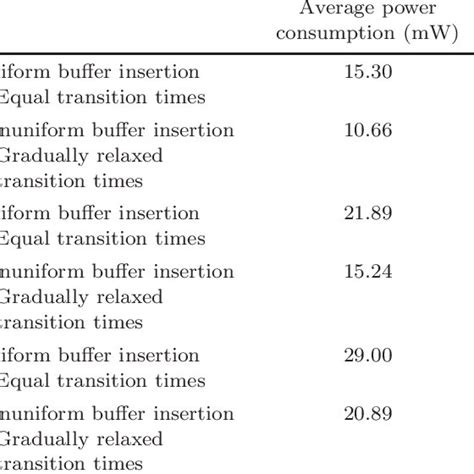The Proposed Buffer Insertion And Sizing Algorithm For A Single Wire