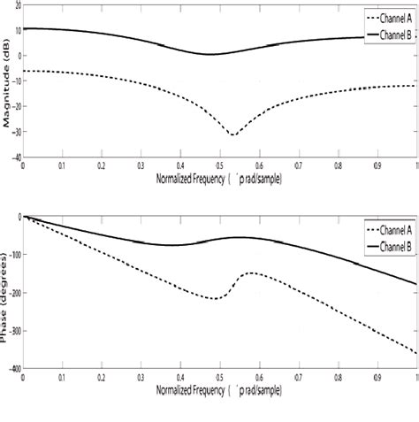 Figure 1 From A Cyclic Prefix Based Extended Qrd Rls Algorithm Using