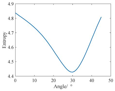A Modified High Precision Imaging Algorithm Based On Imaging Plane Optimization With Minimum