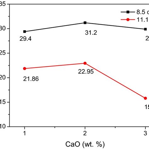 Comparison Of Oil Yield Obtained At Different Catalyst Loading And