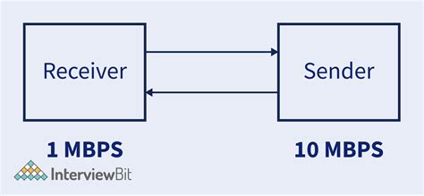 tcp ip model layers and importance interviewbit