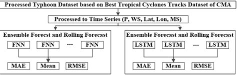 the typhoon intensity forecasting models based on lstm and the
