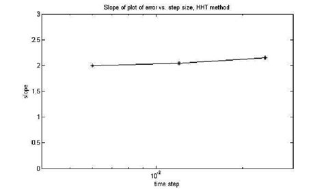 Hht Convergence Order 1000 Download Scientific Diagram