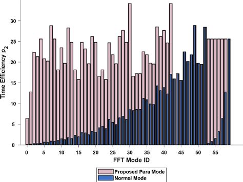 Figure 1 From A 60 Mode High Throughput Parallel Processing Fft