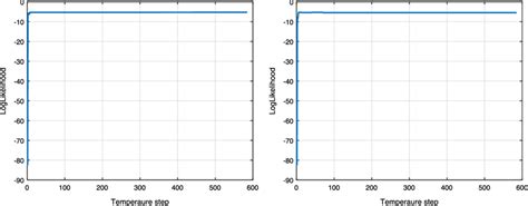 a trajectory of the constrained log likelihood functions obtained from