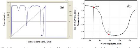 Figure 2 From Implementation Of Differential Absorption Lidar Dial For Molecular Iodine