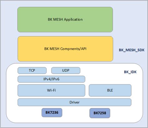 简介 — 博通集成 Bkmesh Sdk用户手册 Bkmeshmain 文档